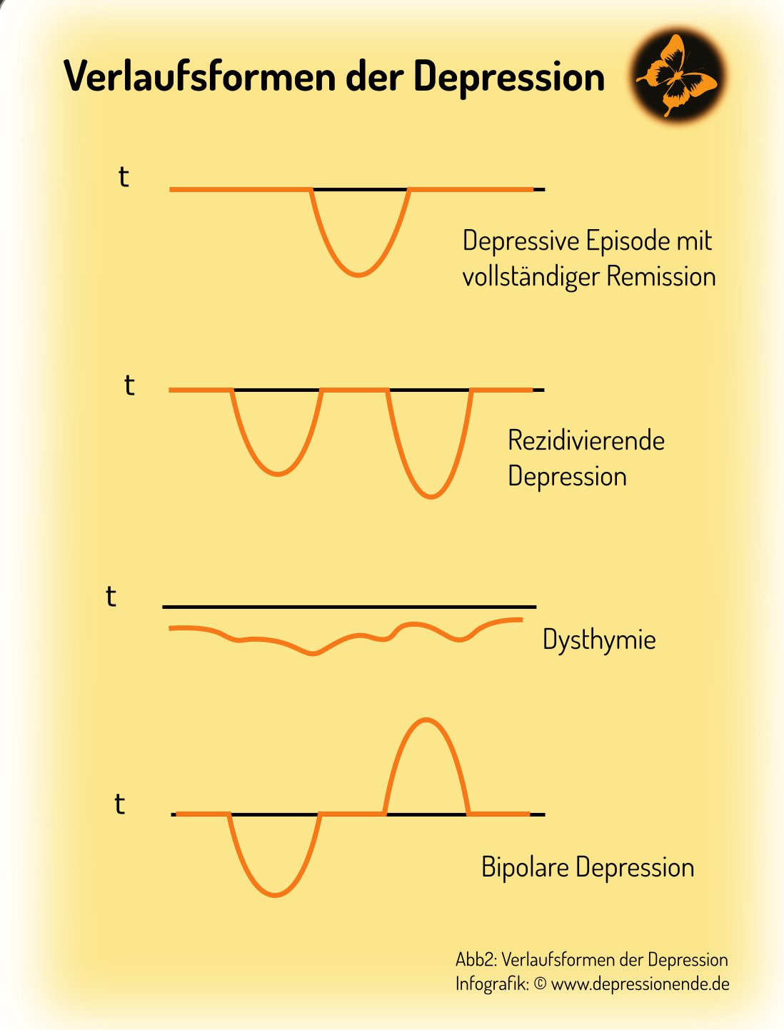 Depression - Symptome, Formen & Verläufe - DepressionEnde